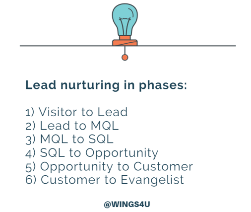 What Is Lead Nurturing and Why Do You Need It?
